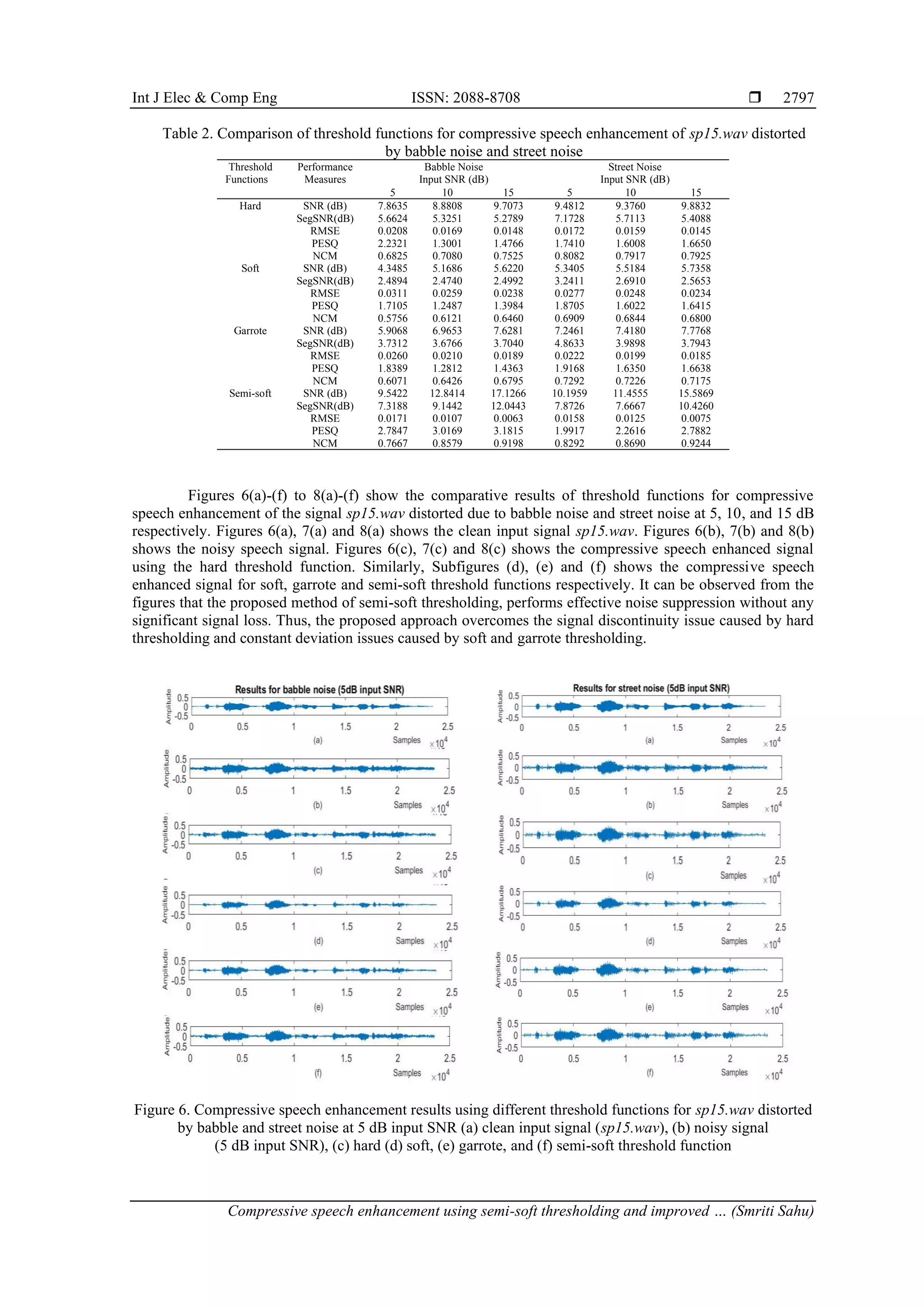 Compressive speech enhancement using semi-soft thresholding and improved threshold estimation ...