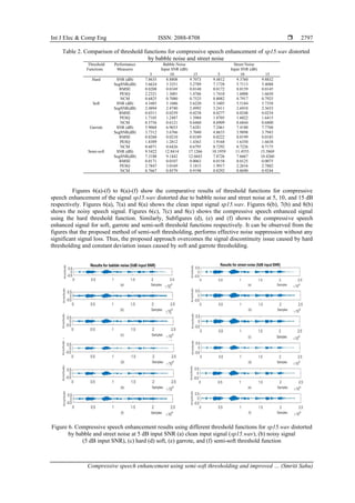 Compressive speech enhancement using semi-soft thresholding and improved threshold estimation ...