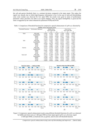 Compressive speech enhancement using semi-soft thresholding and improved threshold estimation ...