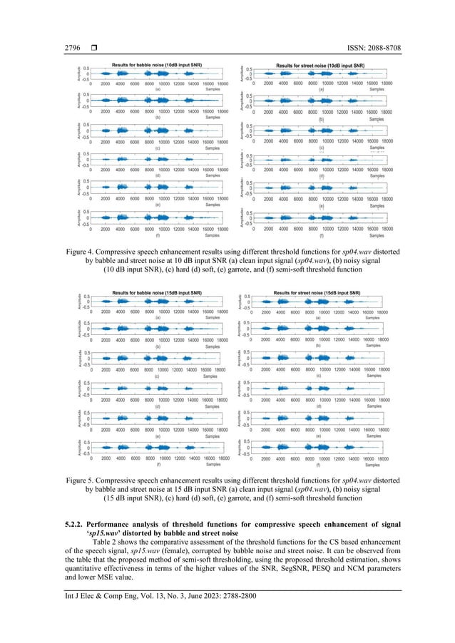 Compressive speech enhancement using semi-soft thresholding and improved threshold estimation | PDF