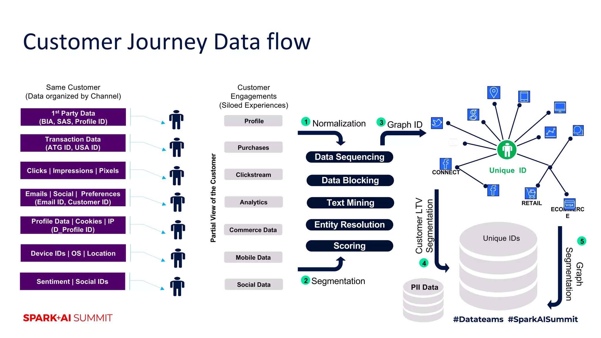 Deliver Dynamic Customer Journey Orchestration at Scale | PPT