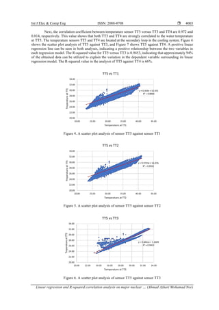 Linear regression and R-squared correlation analysis on major nuclear ...