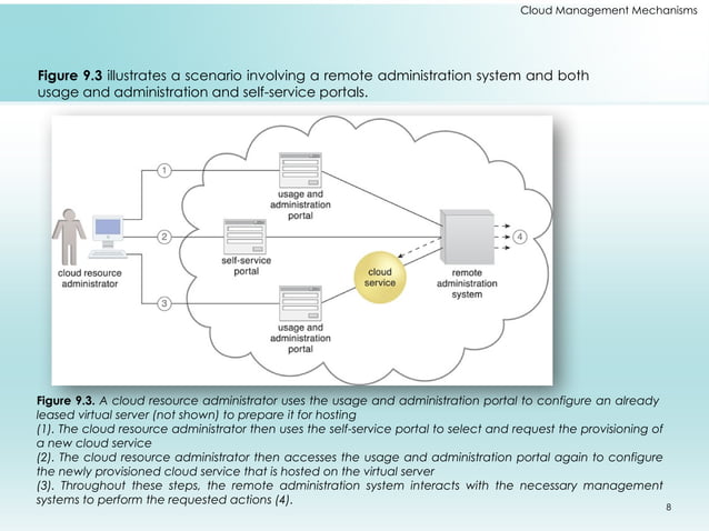 cloud management mechanisms are included in this | PPT