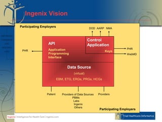 Triad Ingenix Dossia Presentation | PPT