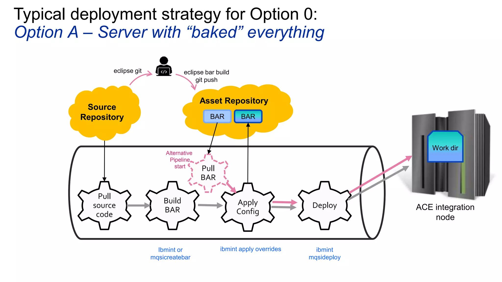414: Build an agile CI/CD Pipeline for application integration | PPTX