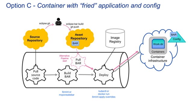 414: Build an agile CI/CD Pipeline for application integration
