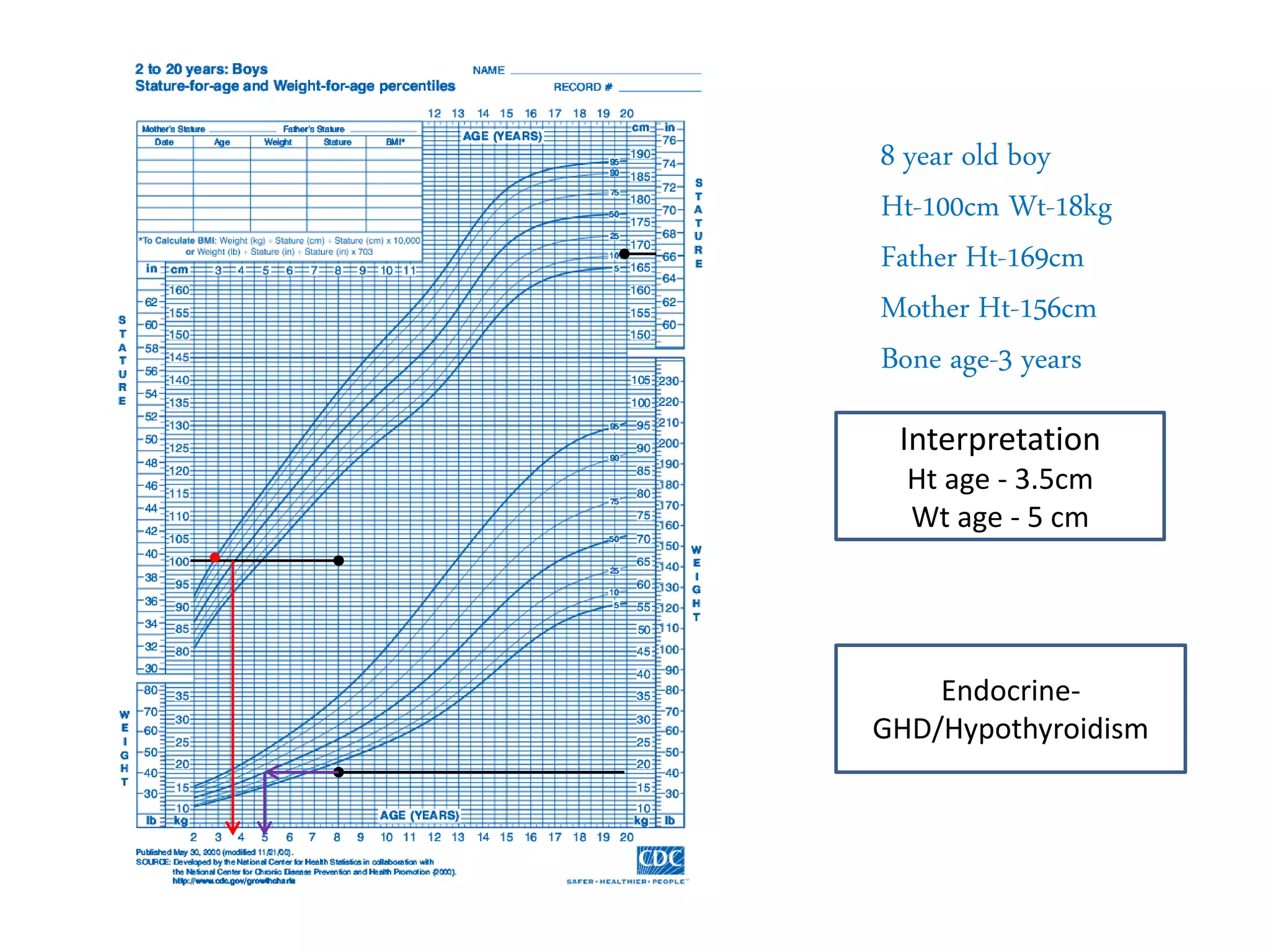 Growth assessment and monitoring | PDF