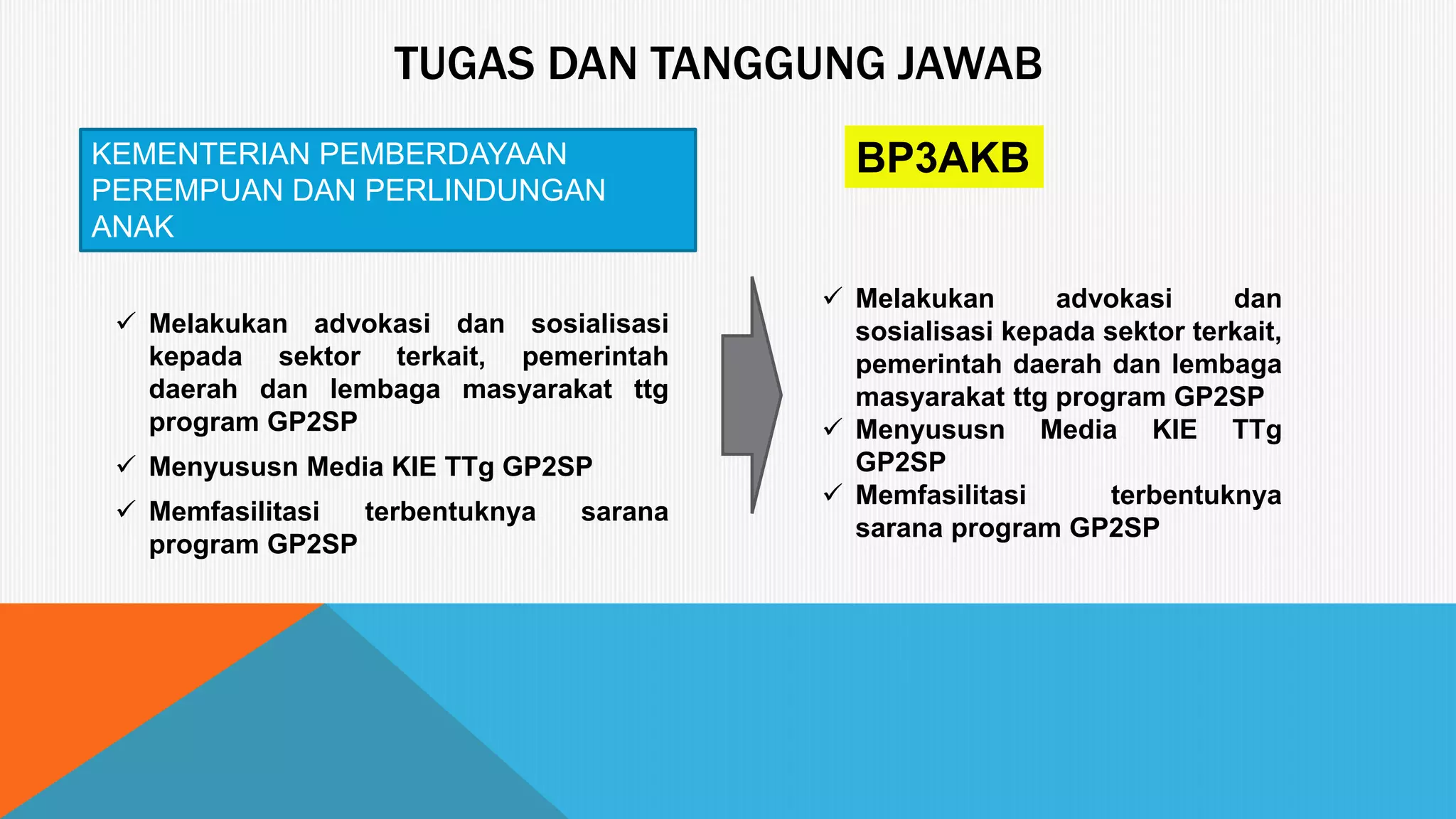 415609692-PEDOMAN-GP2SP-ppt.ppt