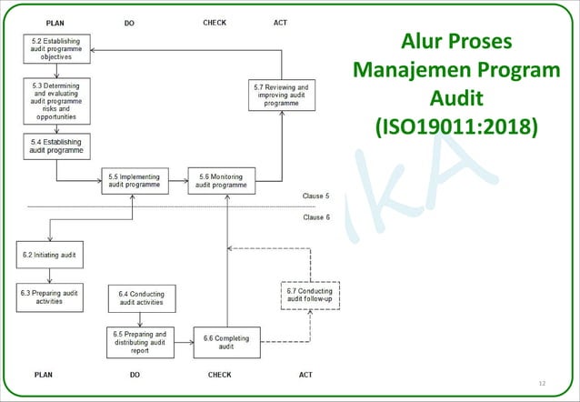 Materi ISO 19011:2018 | PDF