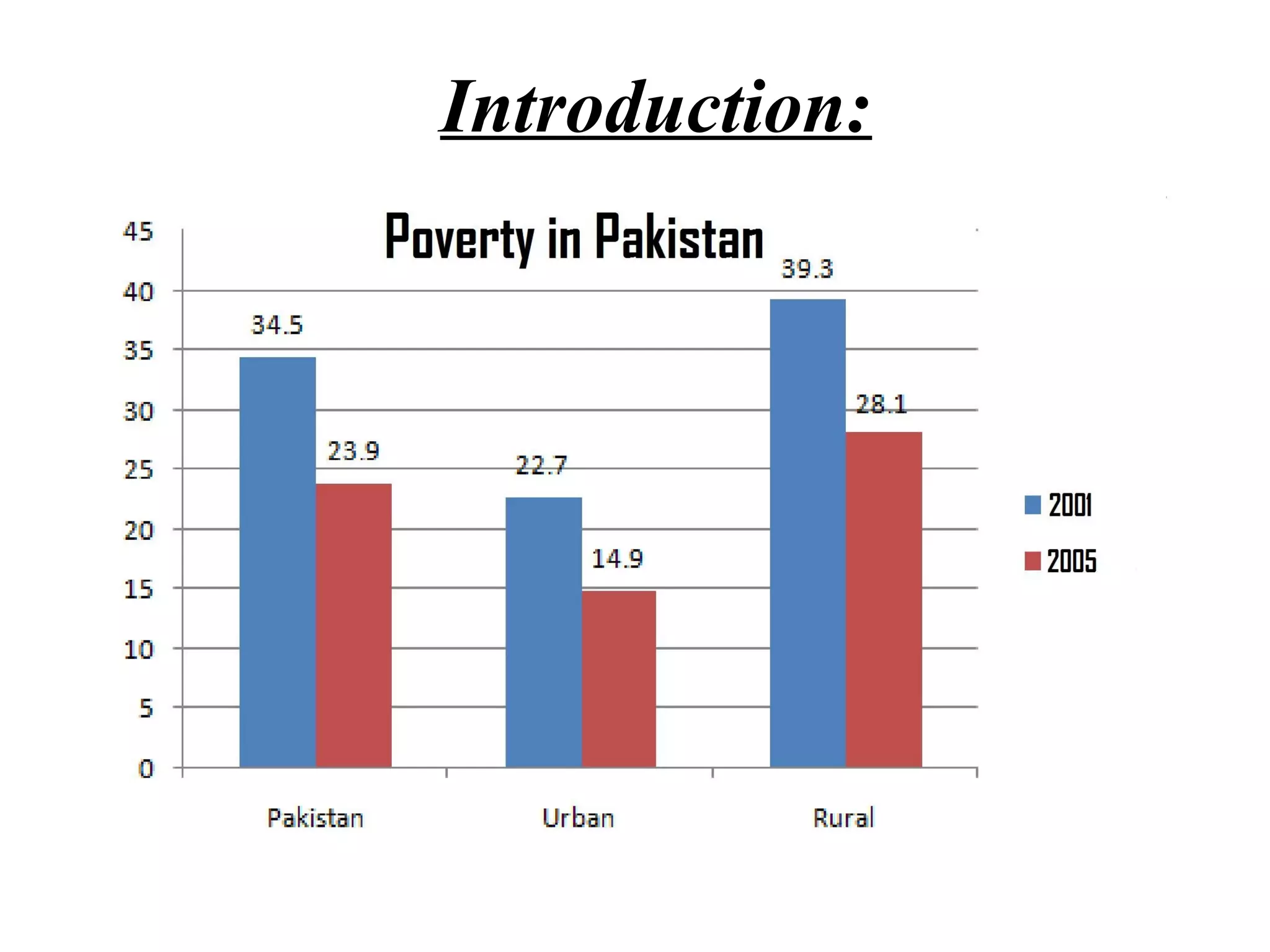 POVERTY IN PAKISTAN | PPT
