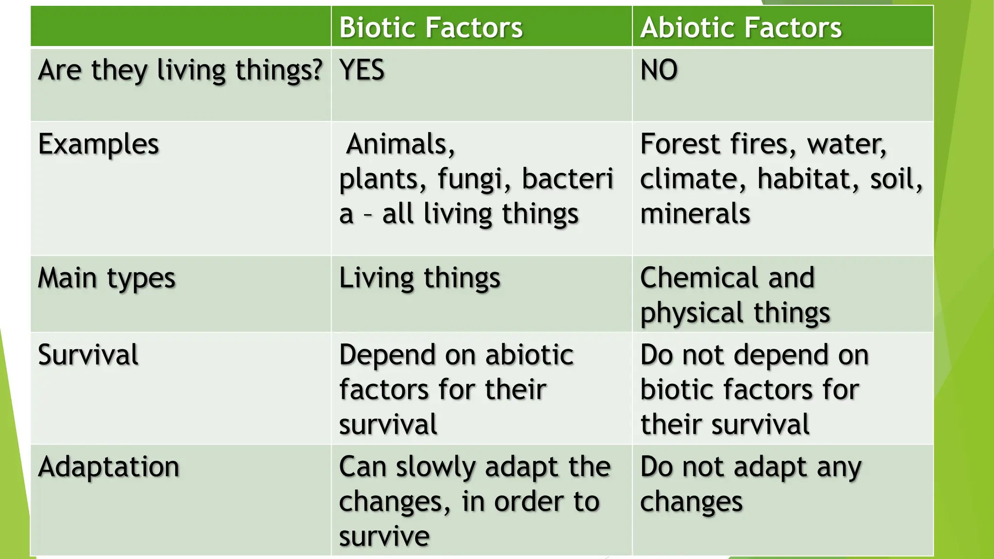 417000364-Differentiate-Biotic-and-Abiotic-Factors-in-the-Environment ...