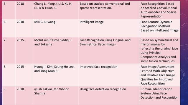 418 Automated Criminal Identification System Using Face Detection Andpptx
