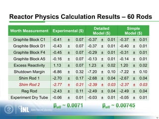 NRAD Reactor Benchmark Update | PPT
