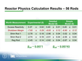 NRAD Reactor Benchmark Update | PPT | Free Download