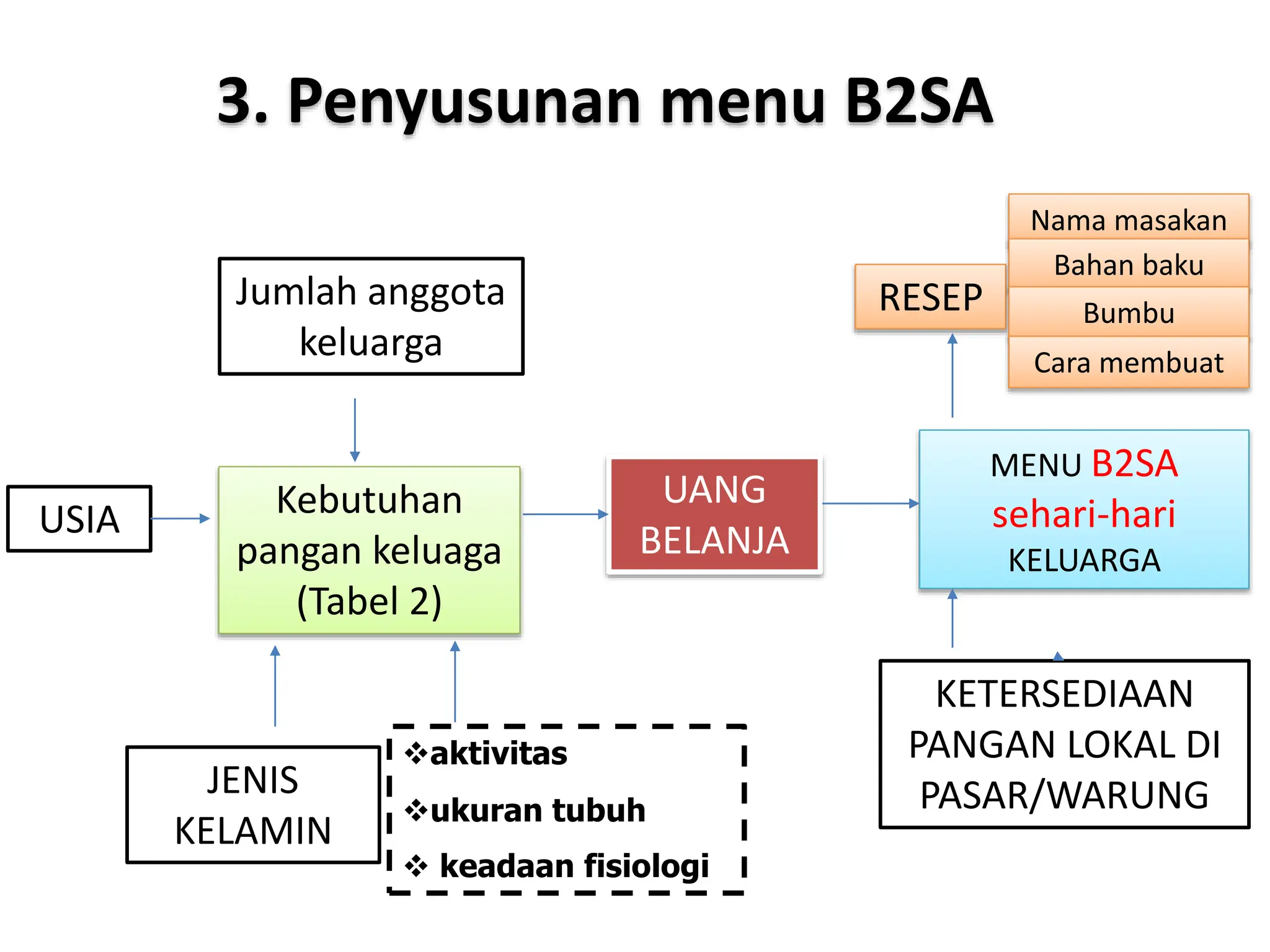 419045905-1-penyusunan-menu-b2sa.pptx sanga | PPTX