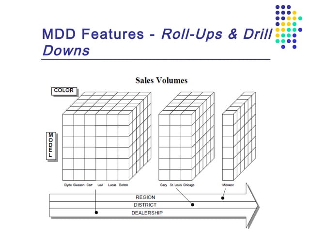 mutidimensional database | PPT