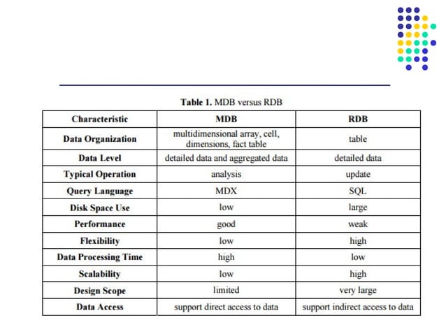 mutidimensional database | PPT