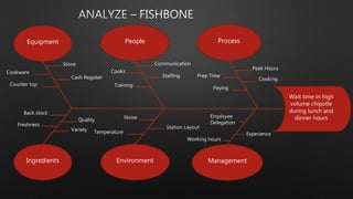 Six Sigma Chipotle | PPTX