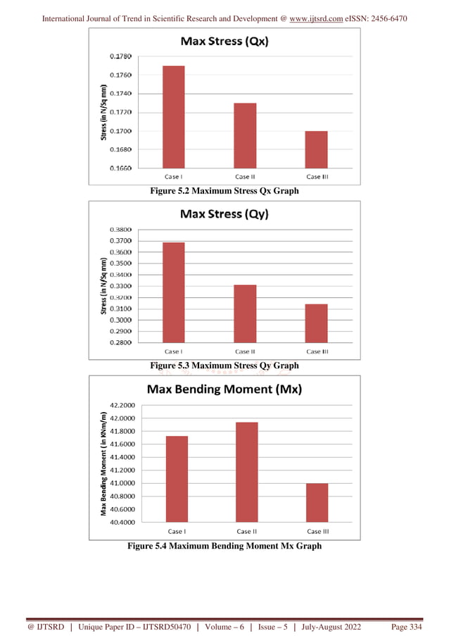 Analysis of Different Span of Skew Slab Bridge by STAAD PRO V8I ...
