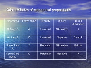 4.1 And 4.2 Categorical Propositions | PPT
