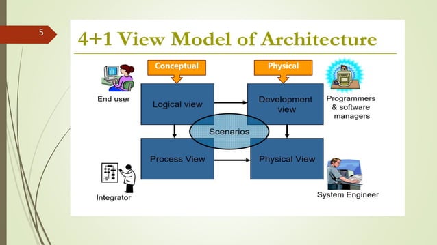 4+1archi | PPT | Free Download