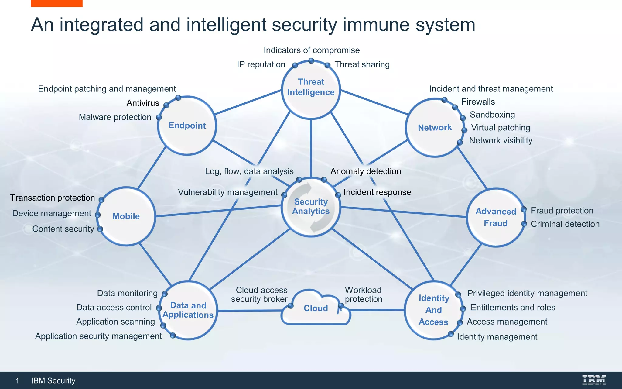 Security as an Immune System | PPT