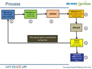To study The dross generation | PPTX
