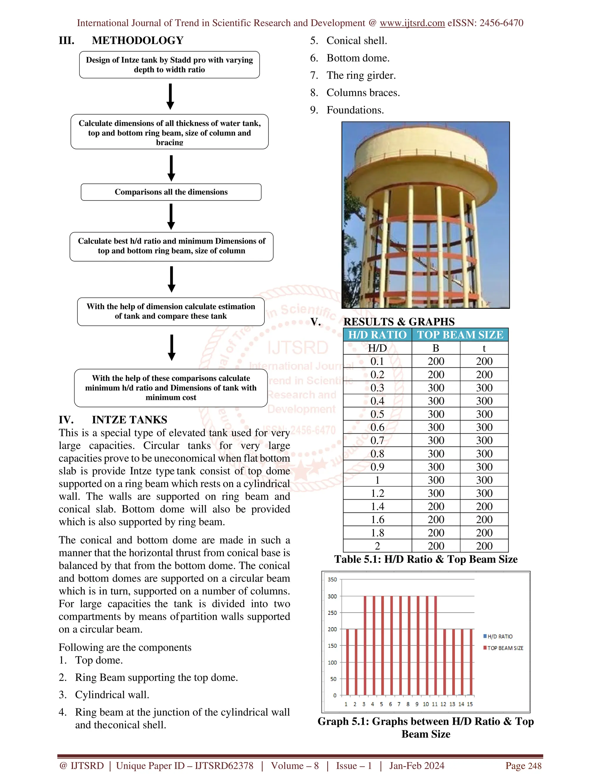 Impact of Varying Height to Diameter Ratio of Intze Tank on Different ...