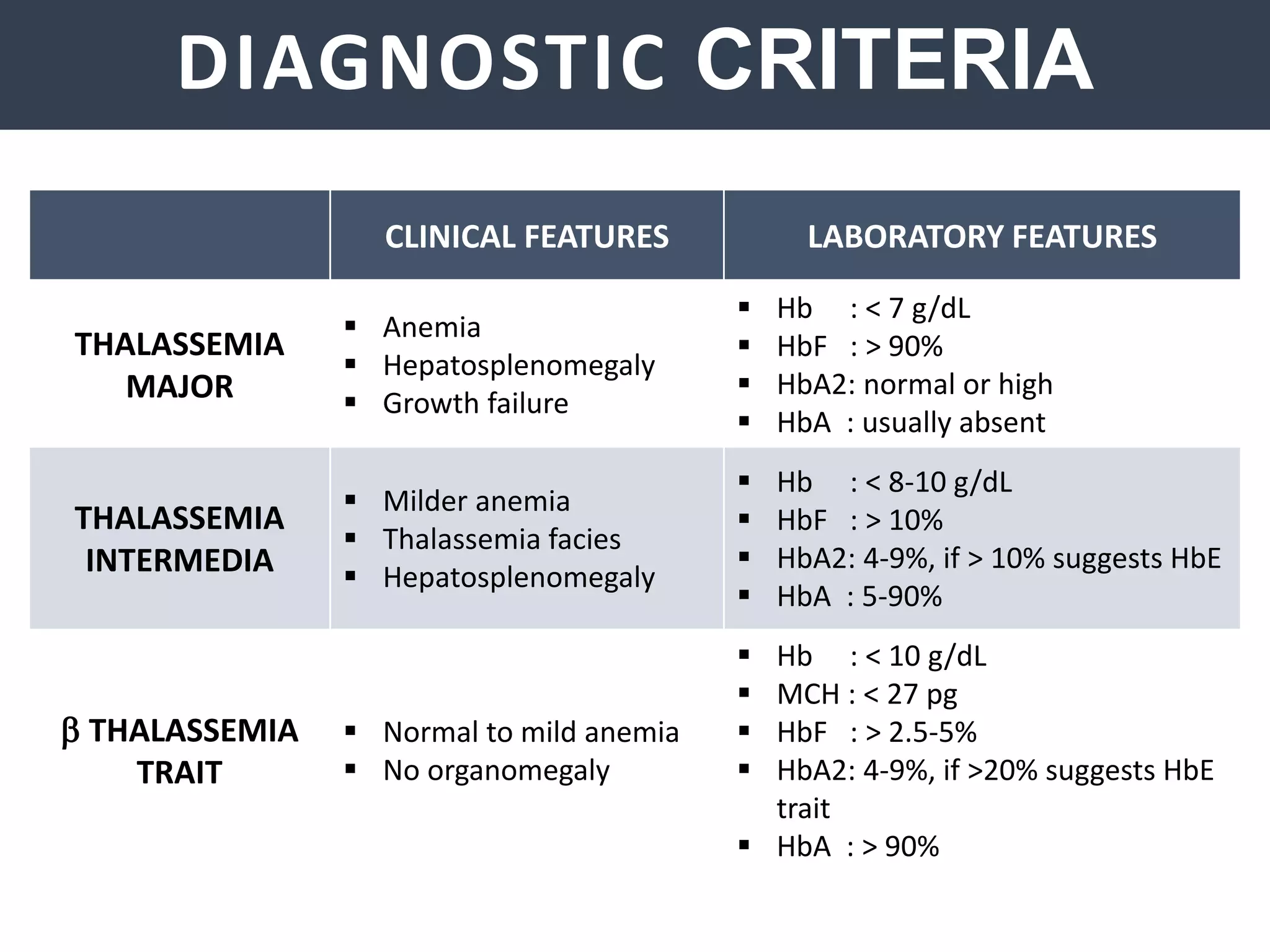 Management Of Thalassemia