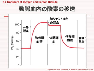 41 transport of o2 and co2 in blood and tissue fluids | PPT