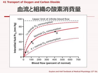 41 transport of o2 and co2 in blood and tissue fluids | PPT