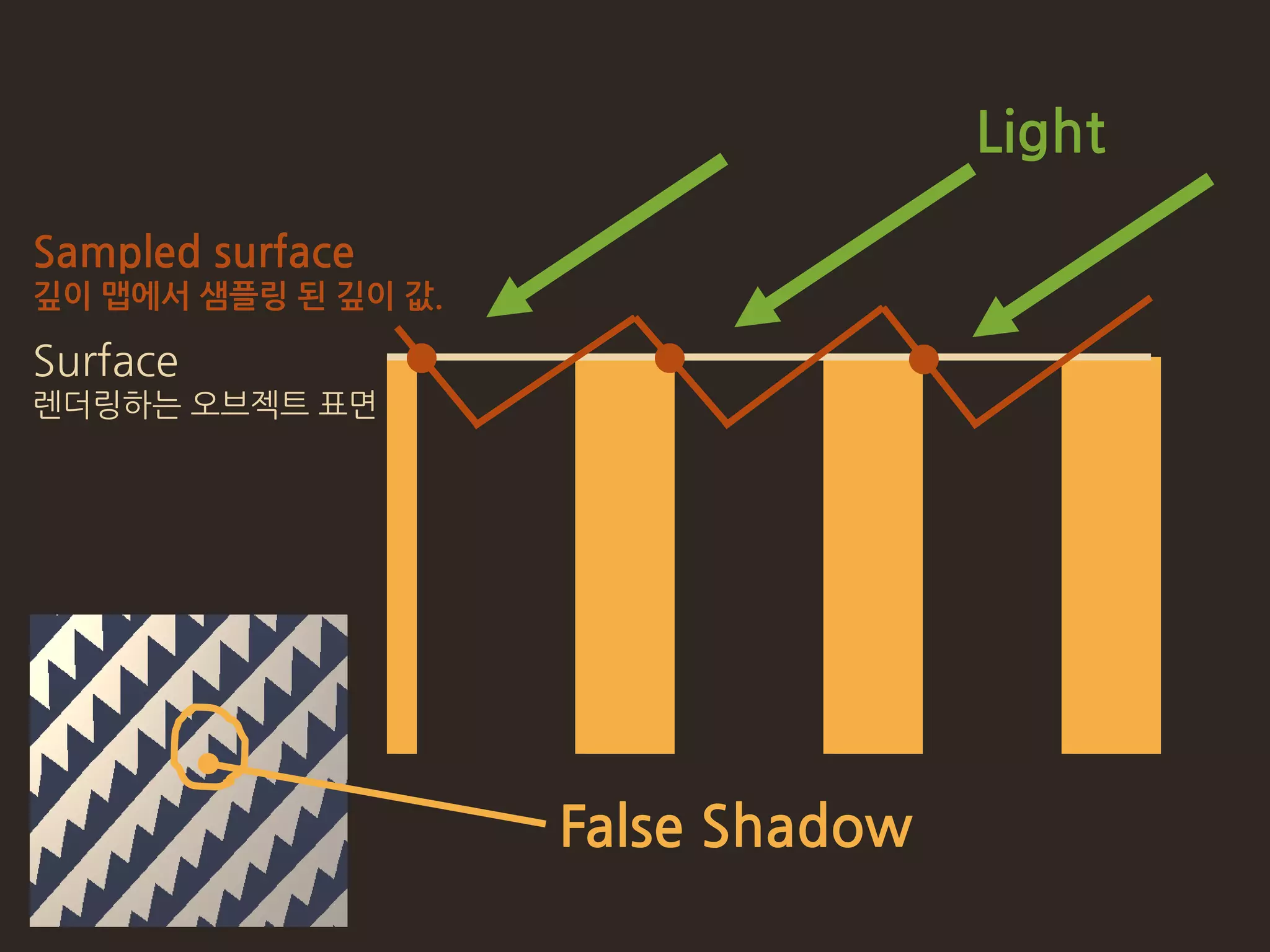 [shaderx4] 4.2 Eliminating Surface Acne with Gradient Shadow Mapping | PDF