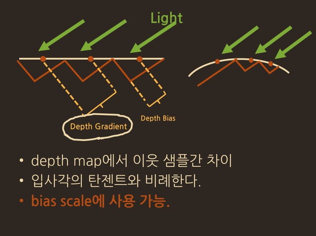 [shaderx4] 4.2 Eliminating Surface Acne with Gradient Shadow Mapping | PDF