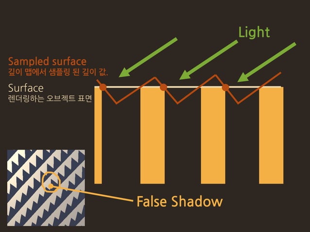 [shaderx4] 4.2 Eliminating Surface Acne with Gradient Shadow Mapping | PDF