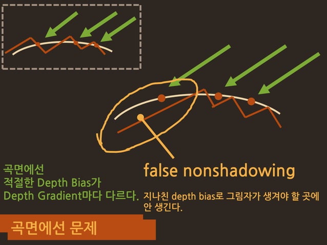 [shaderx4] 4.2 Eliminating Surface Acne with Gradient Shadow Mapping | PDF
