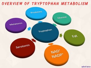 Metabolism of Tryptophan and its disorders. | PPSX