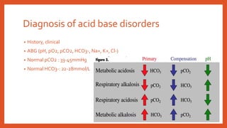 Disorders of fluid balance, electrolyte disturbances and acid base ...