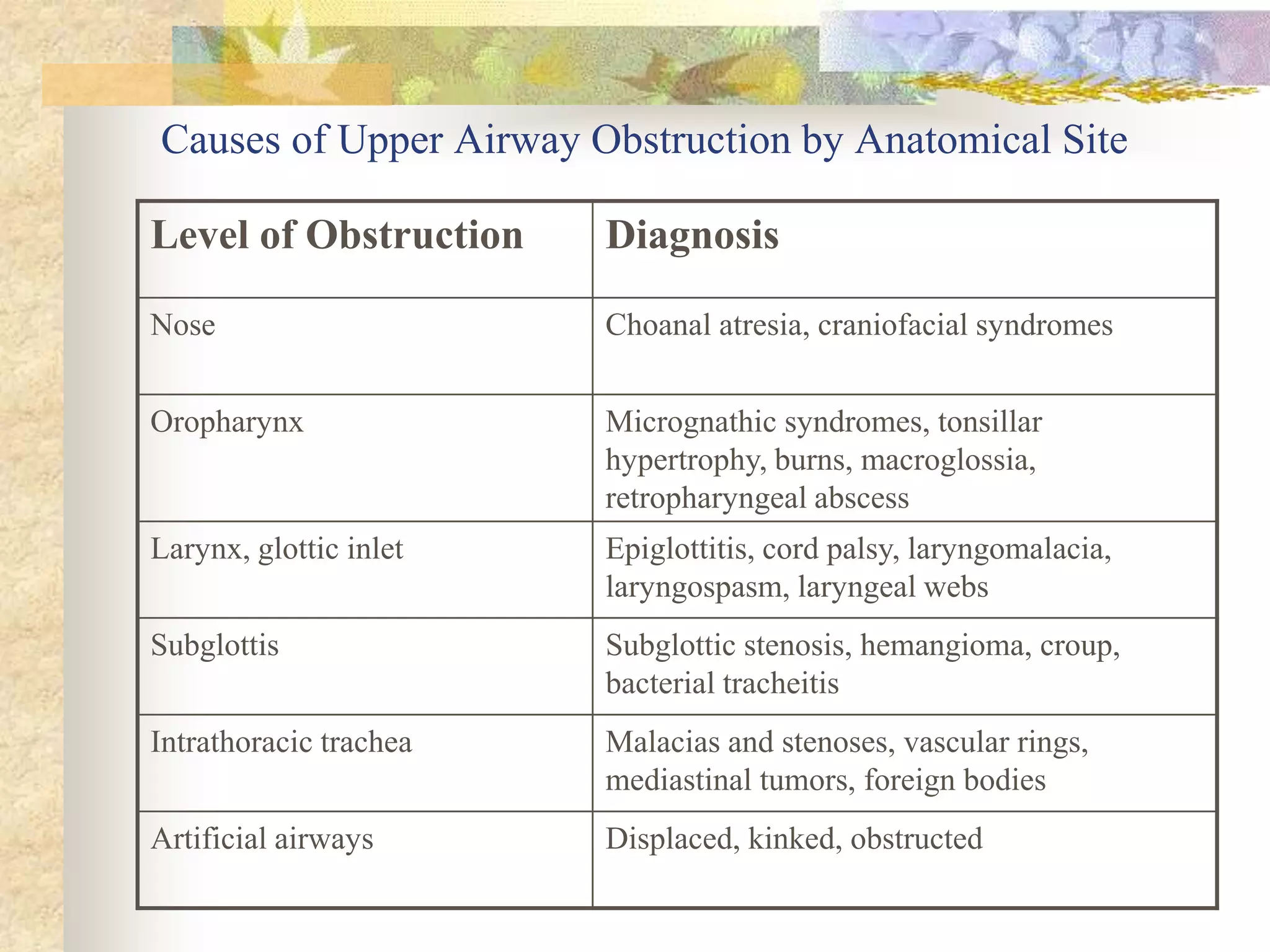 42.upper airway obstructions | PPT