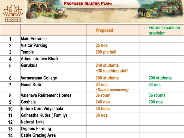 Vedic Village - PROPOSED DEVELOPMENT PLAN | PPTX | Land and Farms ...