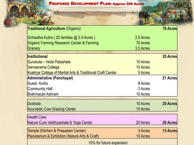 Vedic Village - PROPOSED DEVELOPMENT PLAN | PPTX | Land and Farms ...