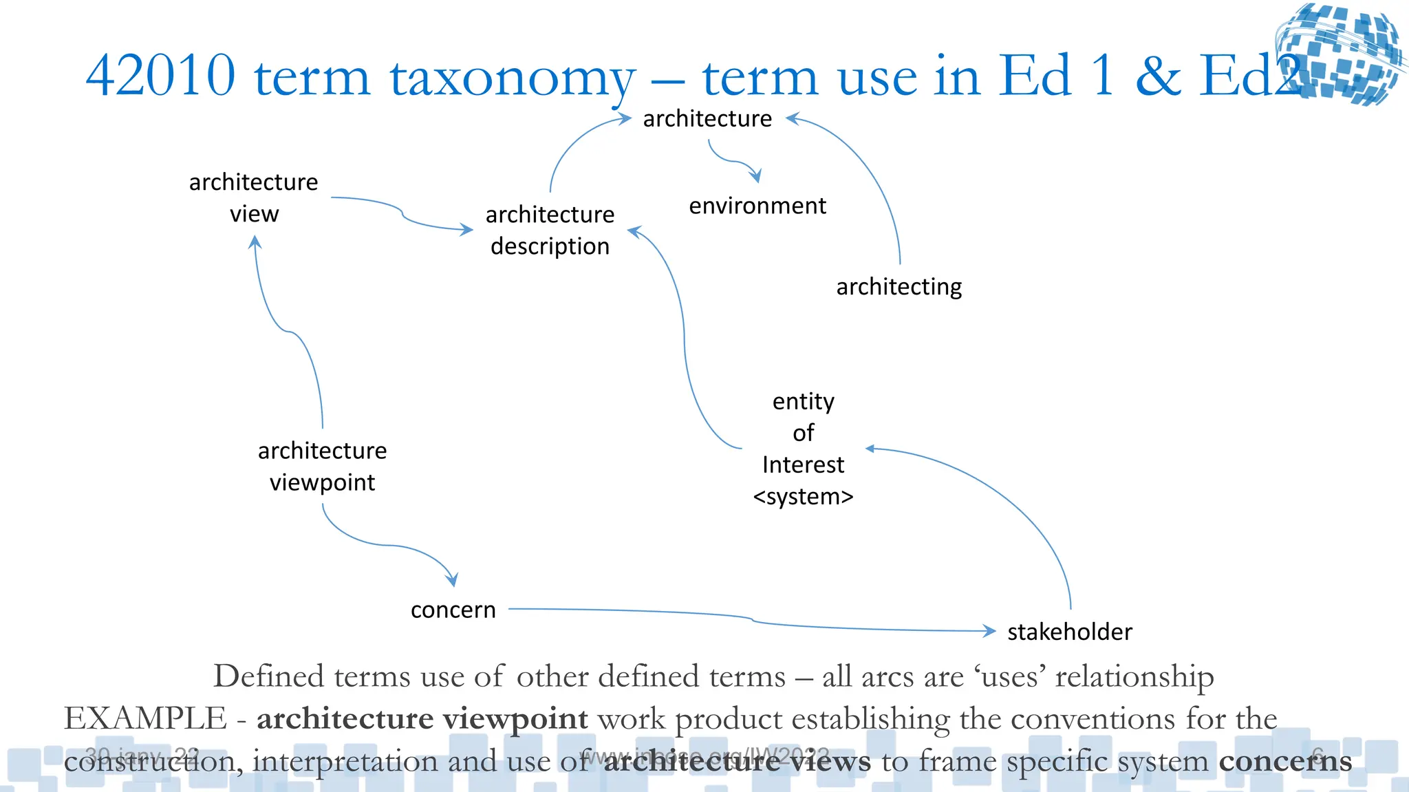 42010 term taxonomy as of ISO 42010 Standards | PPT