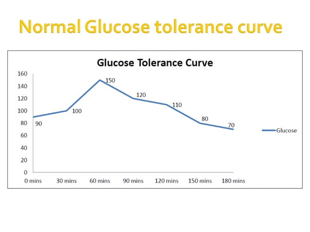 Glucose tolerance test for medical students | PPT