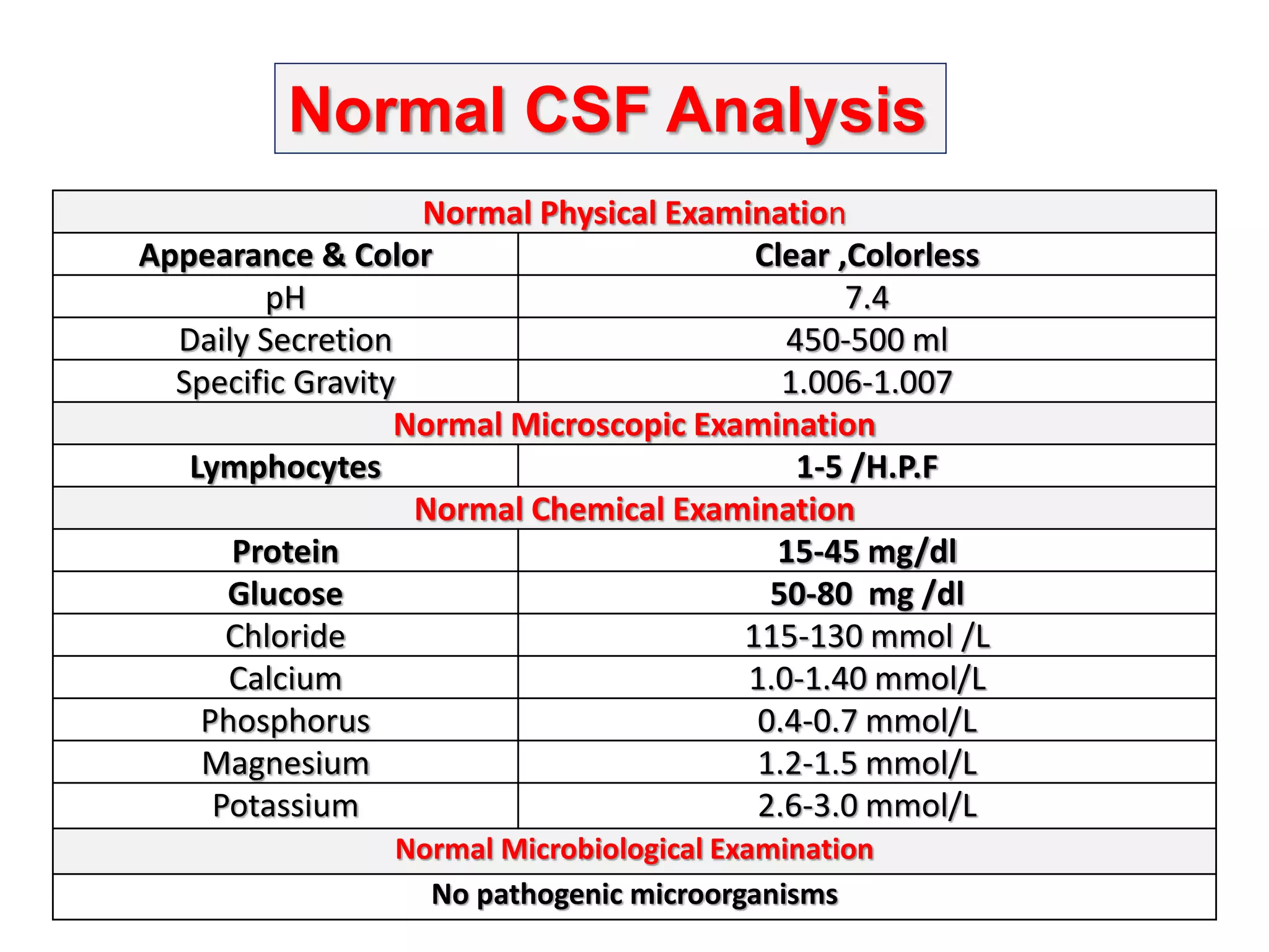 Cerebrospinal fluid analysis | PPT