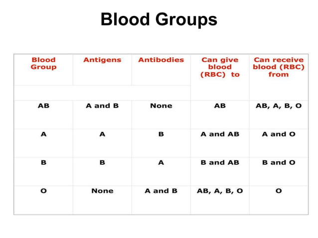 Blood grouping | PPT