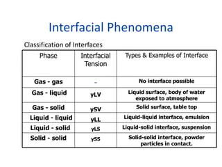 Surface tension and interfacial phenomenon | PPT