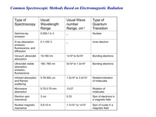 Spectroscopy, its types and application.ppt