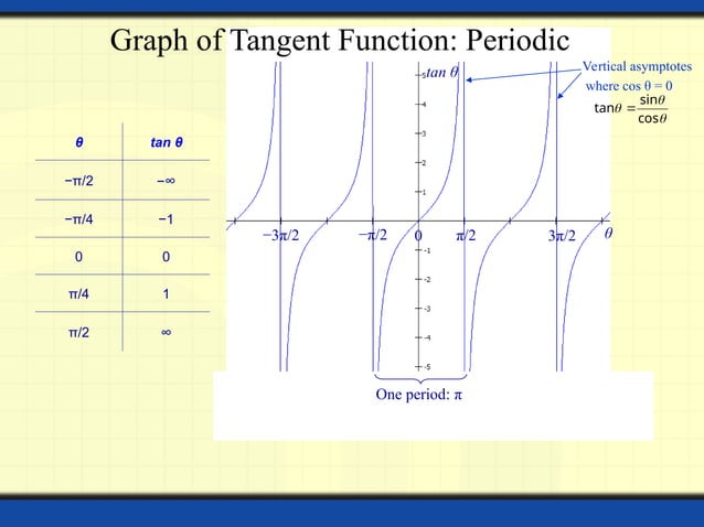 Phase shift and amplitude of trigonometric functions | PPT