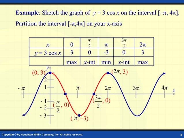 Phase shift and amplitude of trigonometric functions | PPT