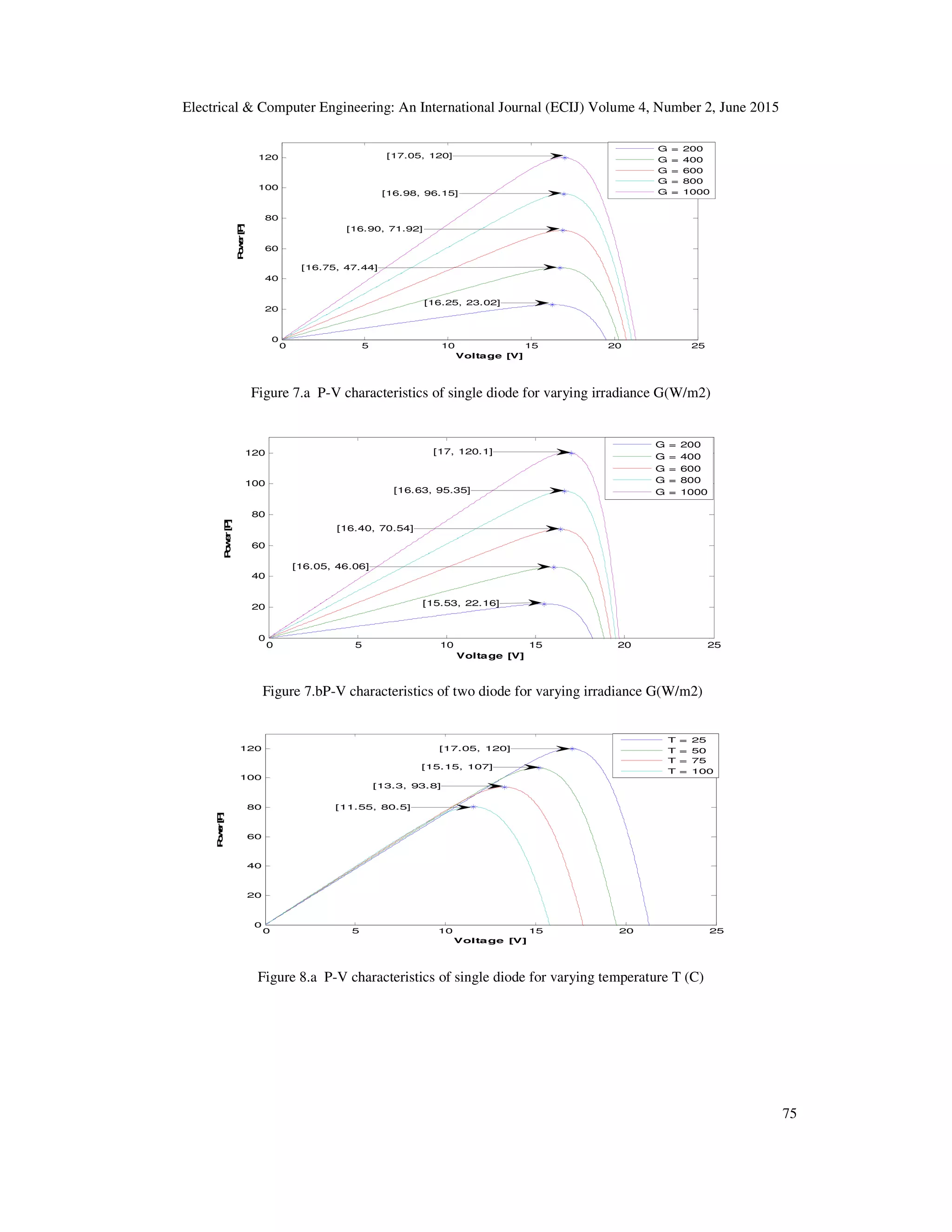 SINGLE-DIODE AND TWO-DIODE PV CELL MODELING USING MATLAB FOR STUDYING ...