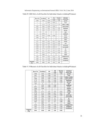 AN IMPROVED METHOD TO DETECT INTRUSION USING MACHINE LEARNING ALGORITHMS | PDF